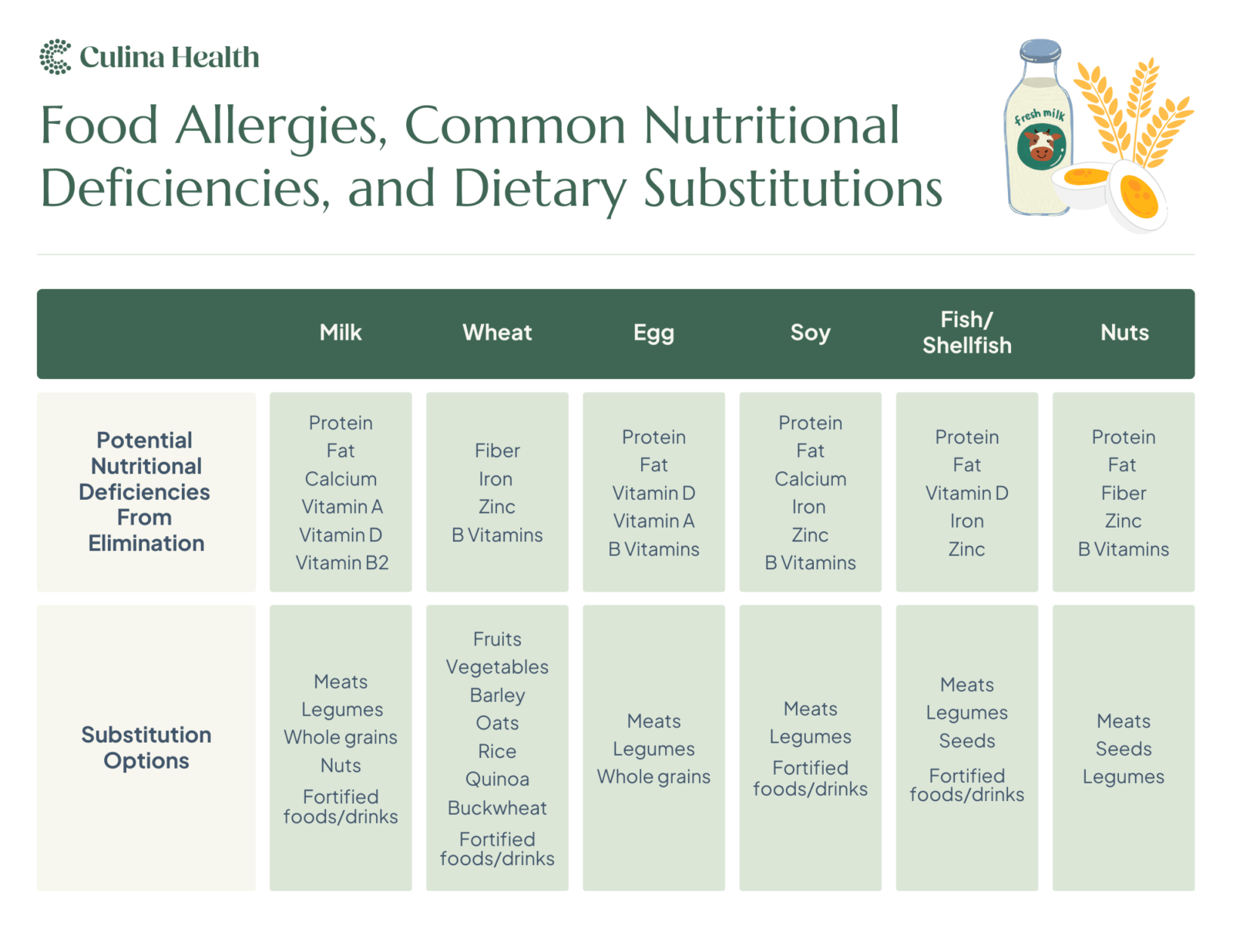 Food allergies, food sensitivities, and food intolerances ...